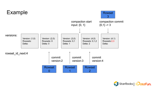 StarRocks内部实时更新技术的实现方案 - 知乎