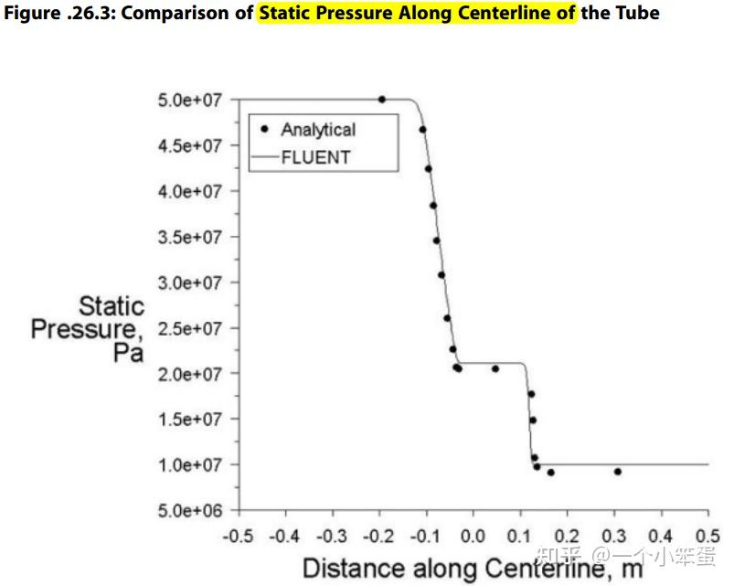 fluent 验证案例26：Supersonic Flow with Real Gas Effects inside a Shock Tube ...