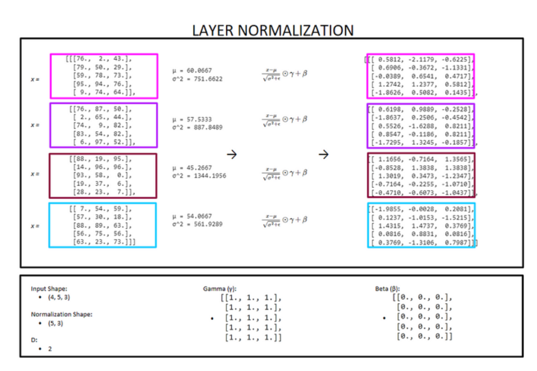 手撕Transformer之Layer Normalization - 知乎
