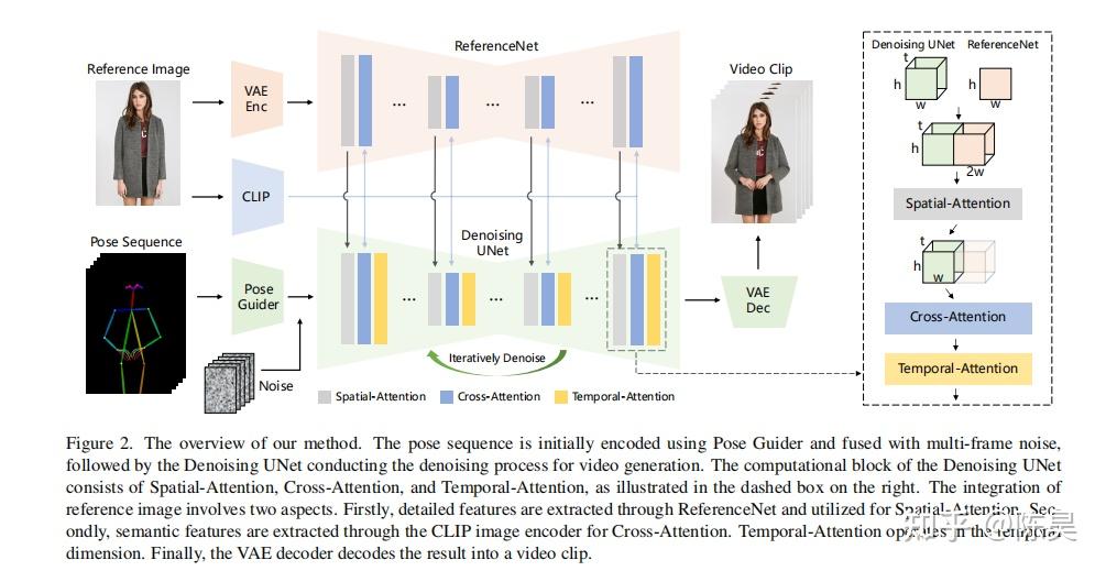 【论文阅读】Animate Anyone Consistent and Controllable Image-to-Video ...
