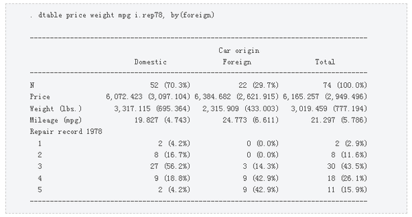 Stata 18中的dtable命令介绍 - 知乎