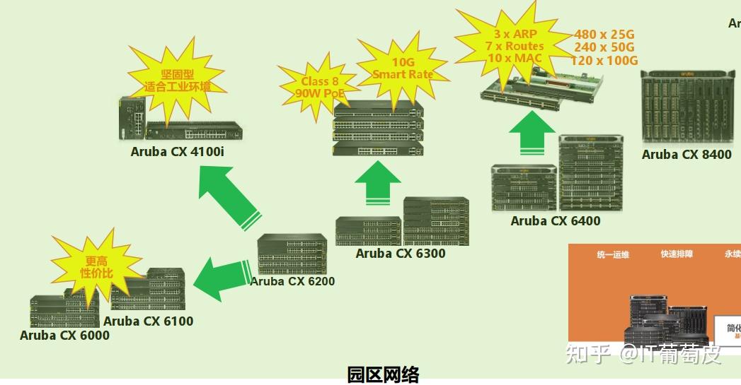 构建从边缘到云的连接，为变革铺平道路！看懂Aruba的全维网络创新 - 知乎