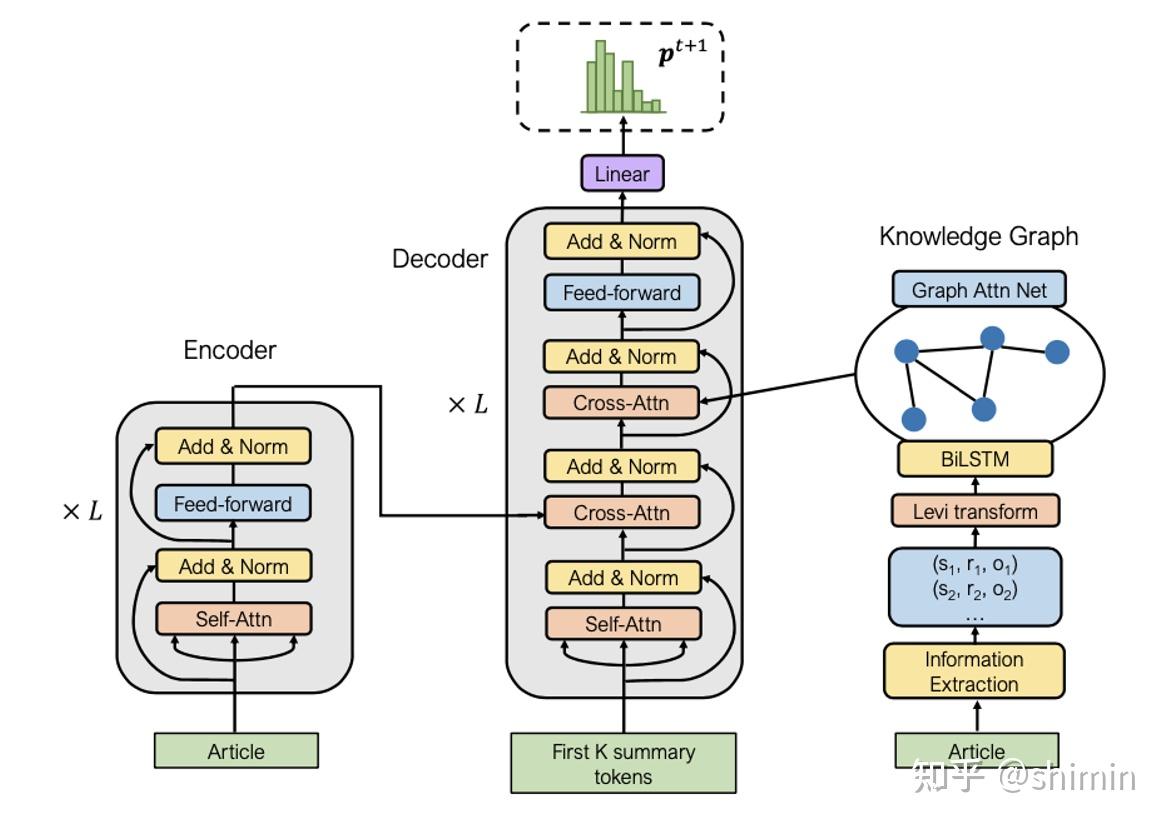 Enhancing Factual Consistency of Abstractive Summarization 论文笔记 - 知乎