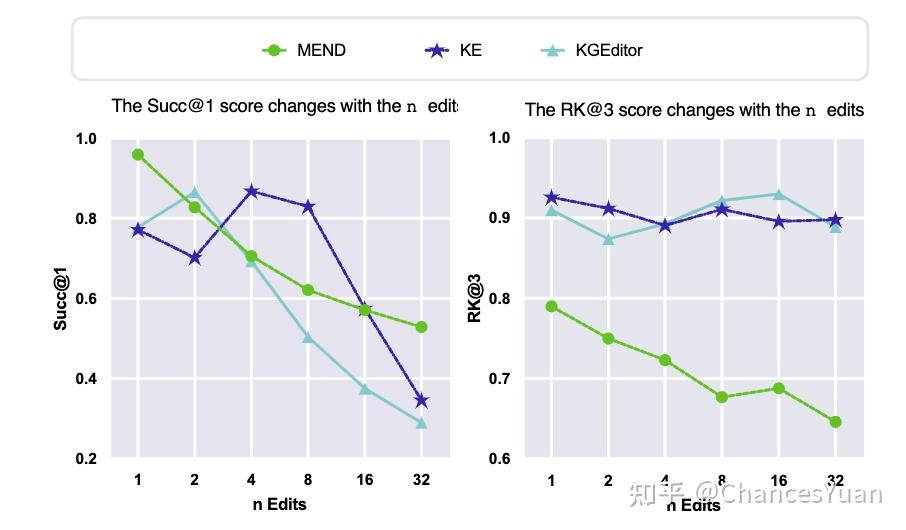 Editing Language Model-based Knowledge Graph Embeddings 一篇关于KGE模型编辑的论文 ...