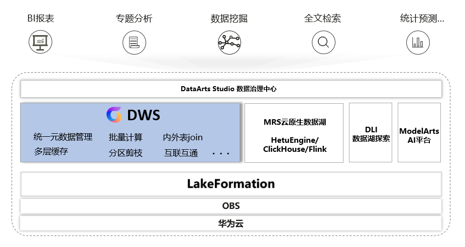 解读基于华为云DWS的湖仓一体方案构建 - 知乎