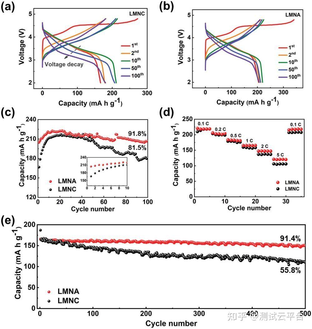 Al取代改性Li@Mn6超结构单元，提高无钴富锂正极的长循环性能 - 知乎
