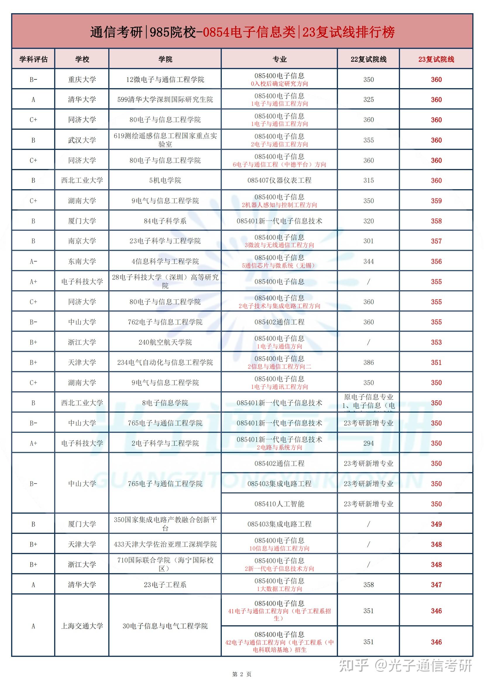 24通信择校数据专题|985复试线分专业汇总 - 知乎