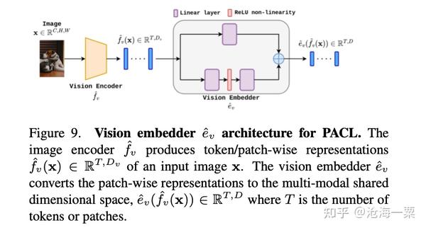 paper reading: Open Vocabulary Semantic Segmentation with Patch Aligned Contrastive Learning - 知乎