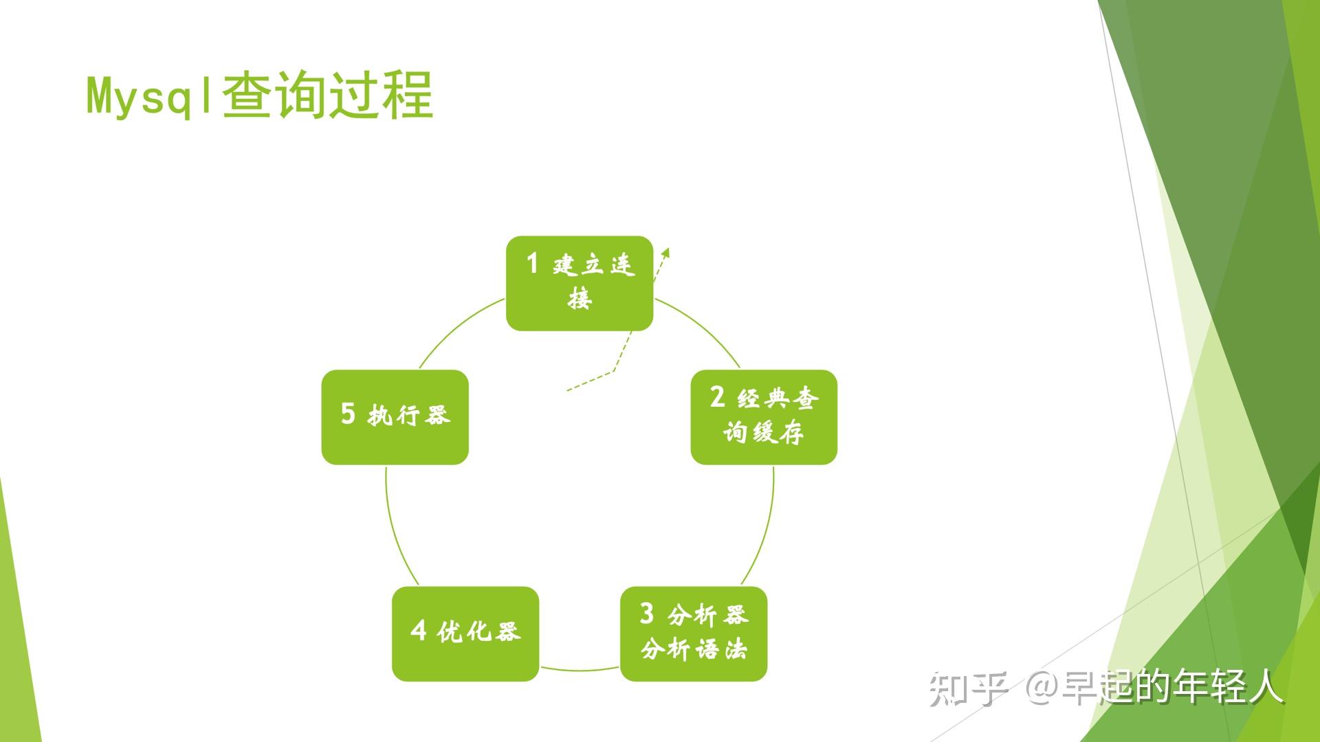 MySql 一条更新语句是如何执行的? MySql杂谈、MySql WAL 技术 - 知乎