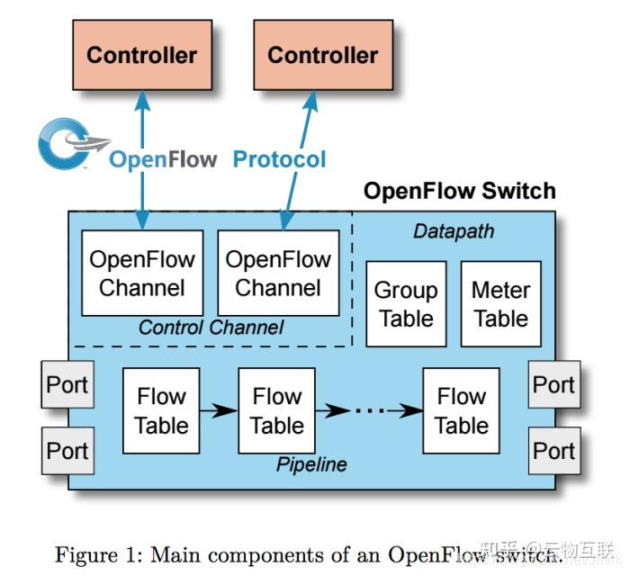 SDN — OpenFlow SDN 协议标准 - 知乎