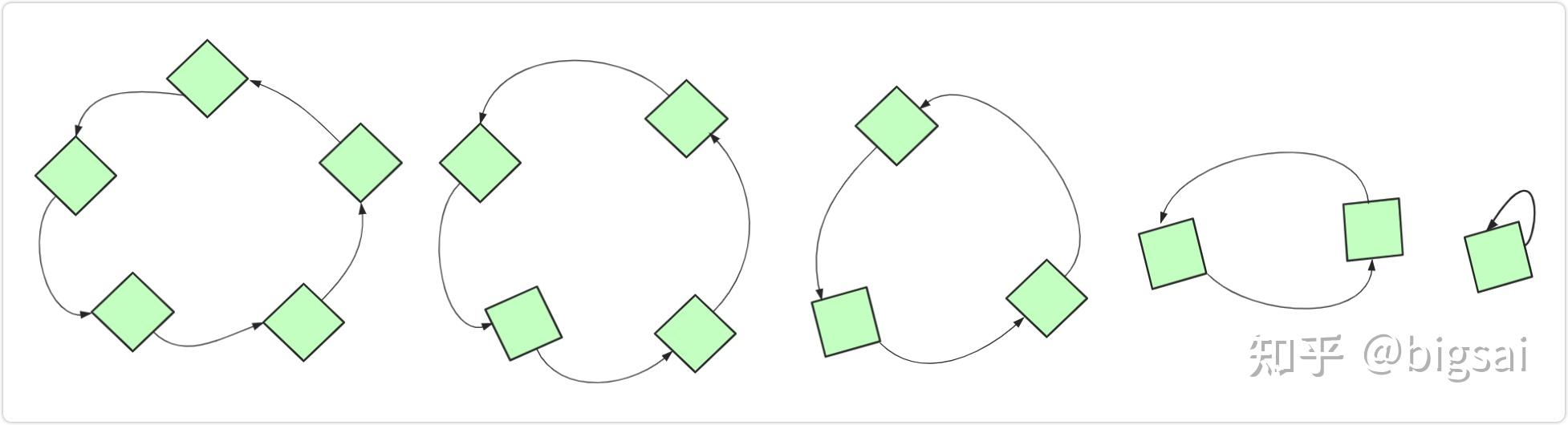 字节面试问到约瑟夫环问题，几张图带你彻底搞懂它 - 知乎