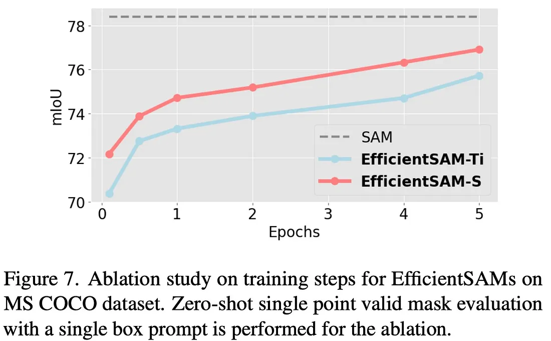论文阅读|EfficientSAM: Leveraged Masked Image Pretraining for Efficient Segment Anything - 知乎