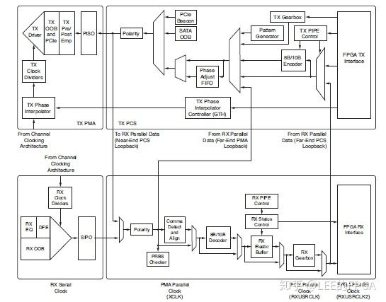 Xilinx 7系列FPGA GTX和GTH收发器（1） - 知乎