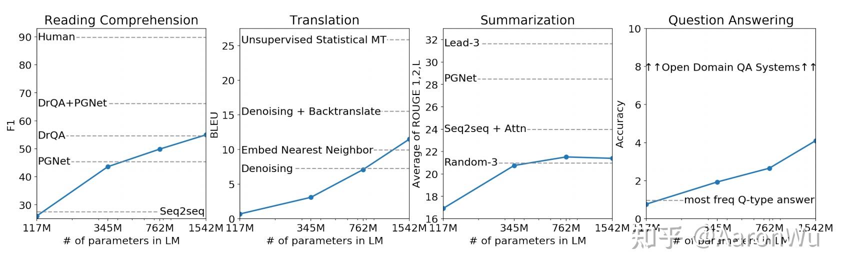 GPT / GPT-2 / GPT-3 / InstructGPT 进化之路 - 知乎