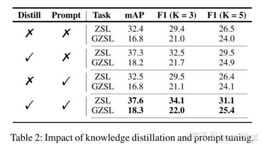 【AI论文学习笔记】Open-Vocabulary Multi-Label Classification via Multi-Modal Knowledge Transfer - 知乎