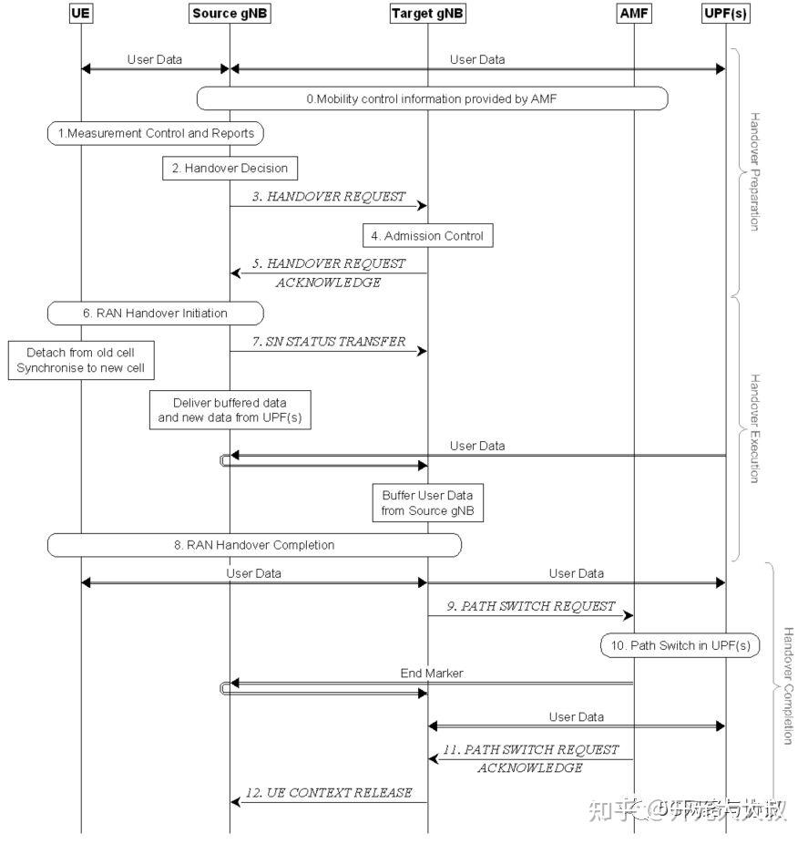 5G SA 同频Inter-gNB切换消息总结（NG-based,SSB测量) - 知乎