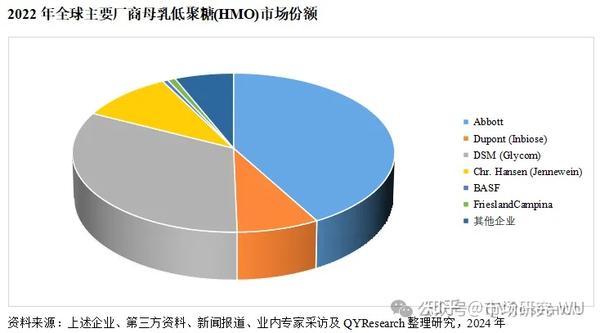 全球与中国母乳低聚糖(HMO)市场现状及未来发展趋势 - 知乎