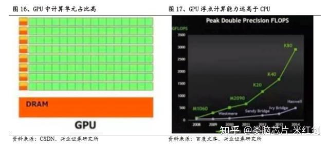 GPU、FPGA、ASIC与类脑芯片对比分析 - 知乎