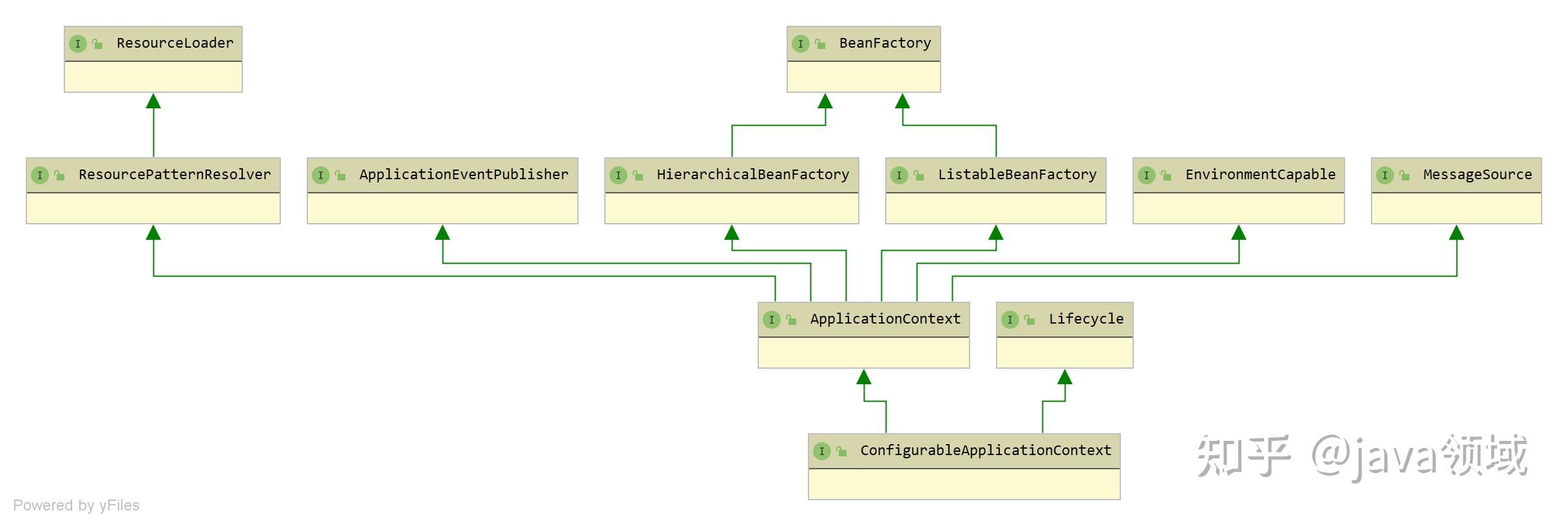 Spring应用上下文 ApplicationContext - 知乎