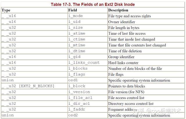 深入解析Ext2/3/4文件系统 - 知乎