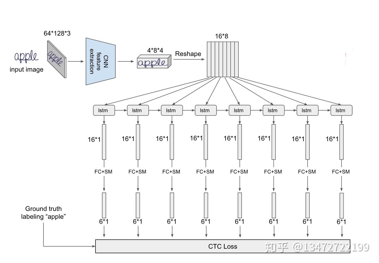 怎样构建一个端到端的文字识别系统（CTC Loss） - 知乎