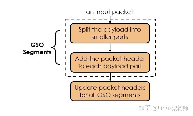 怎么提高网络应用性能？让DPDK GRO和GSO来帮你！ - 知乎