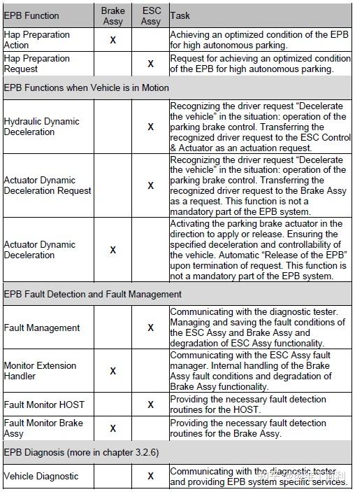 EPB功能安全笔记(4)：EPB系统架构分析和功能总结 - 知乎