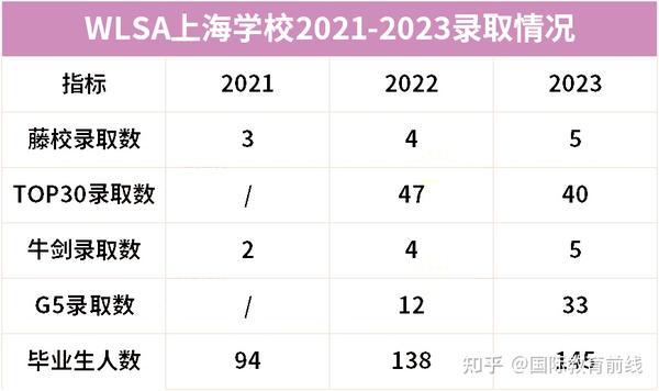 再创新高！WLSA上海学校2023届毕业生录取结果汇总 - 知乎