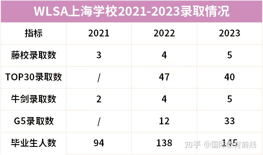 再创新高！WLSA上海学校2023届毕业生录取结果汇总 - 知乎