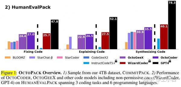 ”善假于物也“：OCTOPACK，指令微调代码大语言模型 - 知乎