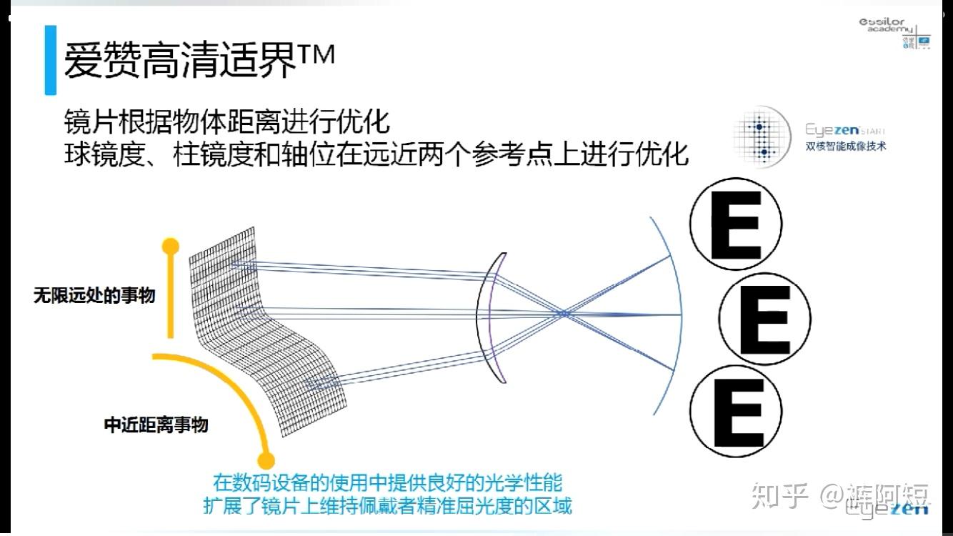 解析依视路爱赞高清适界(Eyezen Start) - 知乎