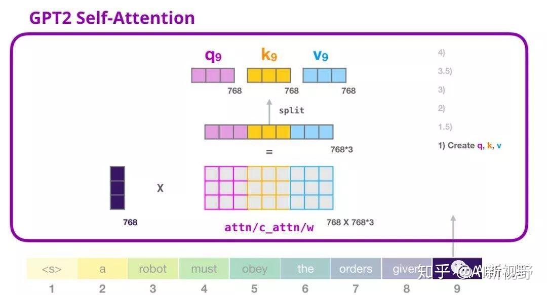 万字长文看懂自然语言处理GPT-2模型 - 知乎