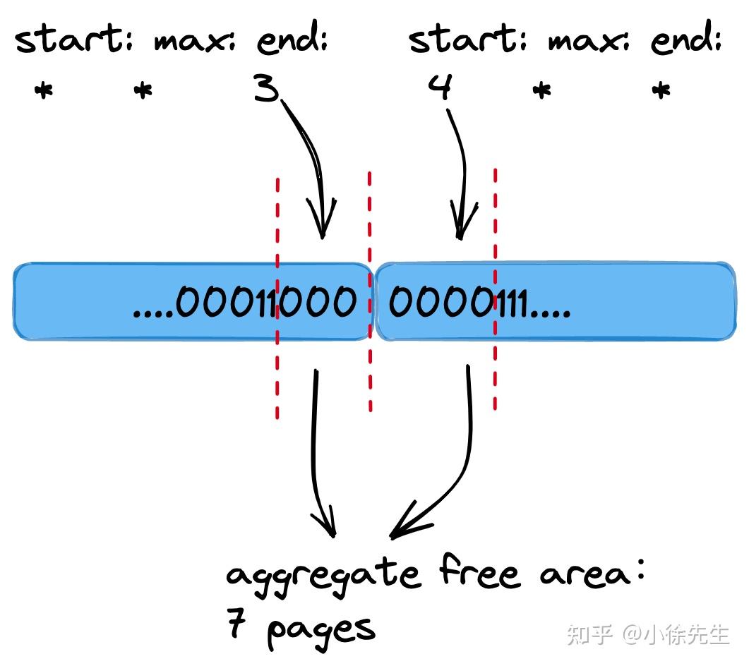 Golang 内存模型与分配机制 - 知乎
