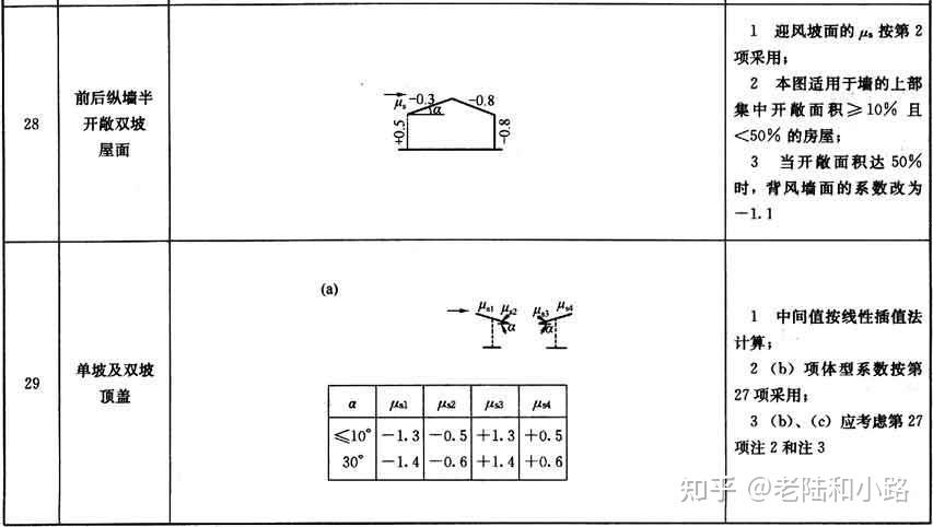 《建筑结构荷载规范》GB50009-2012 - 知乎