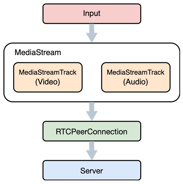 技术解码 | 深入解析Web OBS的实现 - 知乎