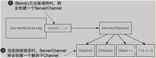拜托！面试请不要再问我 Netty 底层架构原理！ - 知乎