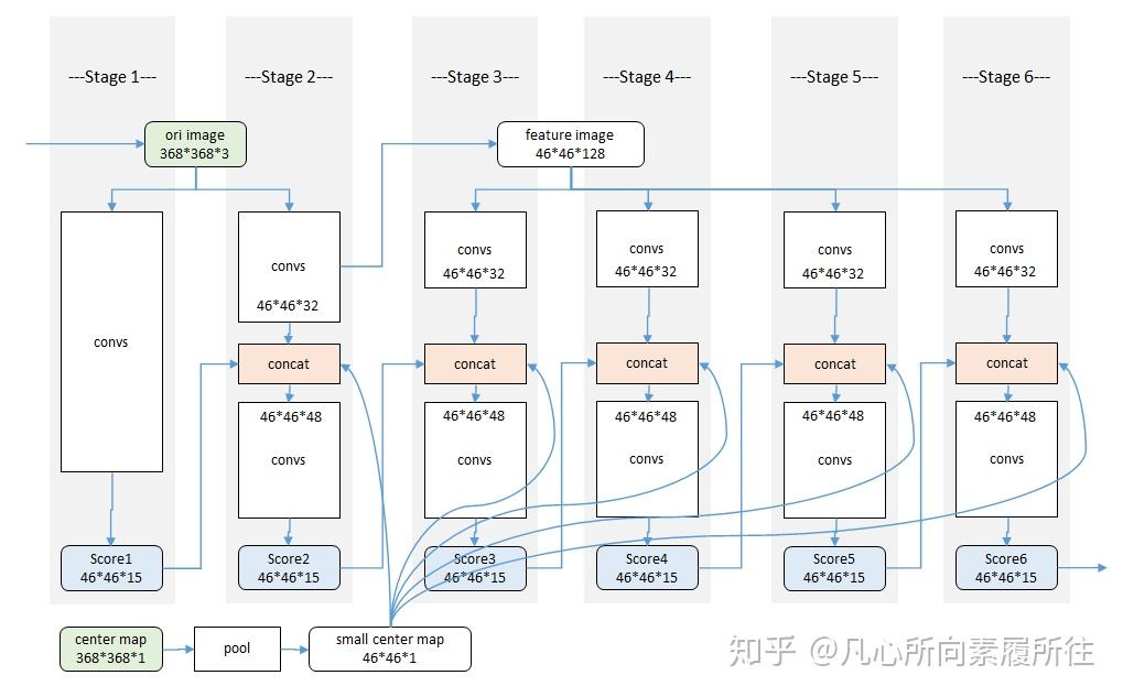 2D关键点检测之CPM：Convolutional Pose Machines - 知乎