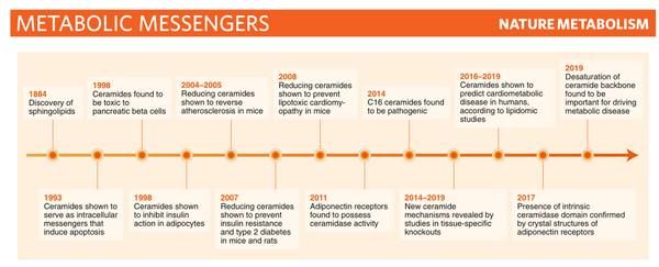 重磅综述丨Nat Metab代谢信使：神经酰胺 - 知乎