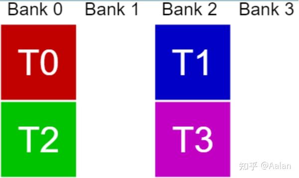 Nsight 分析 Slm Bank Conflict （cuda） 知乎 