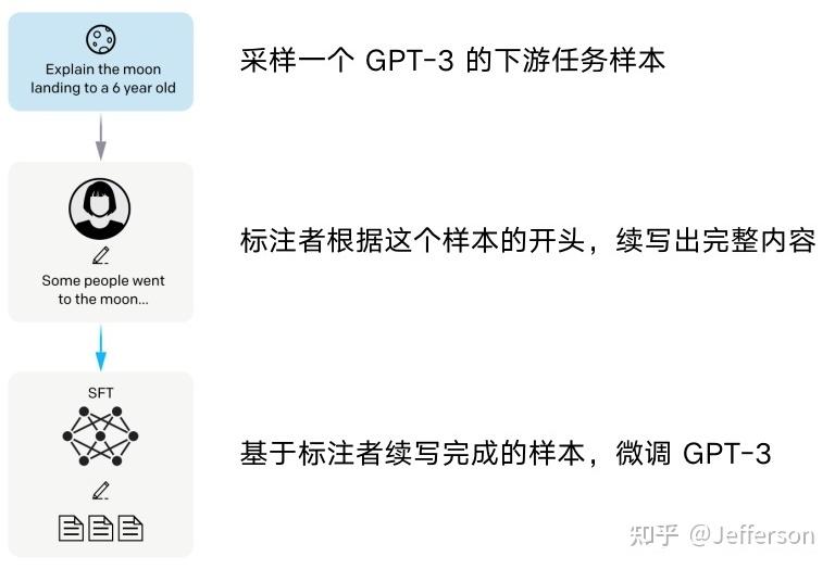 GPT/GPT-2/GPT-3/InstructGPT/GPT-3.5/GPT-4进化之路（LTS） - 知乎