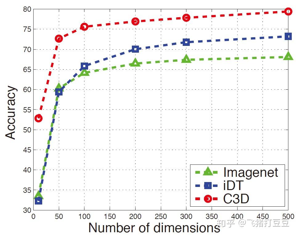 【论文翻译】Learning Spatiotemporal Features with C3D - 知乎