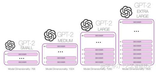 大语言模型的预训练[2]:GPT、GPT2、GPT3、GPT3.5、GPT4相关理论知识和模型实现、模型应用以及各个版本之间的区别详解 - 知乎