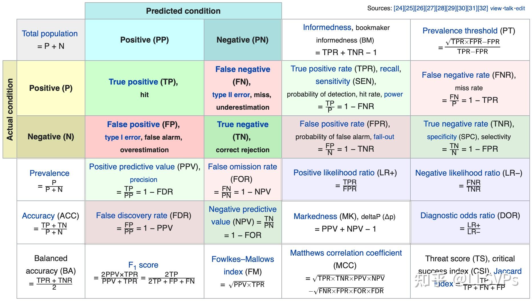 分类问题中的敏感性(Sensitivity)与特异性(Specificity) - 知乎