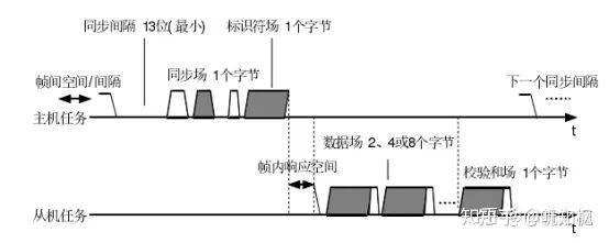 LIN总线入门 （转载） - 知乎