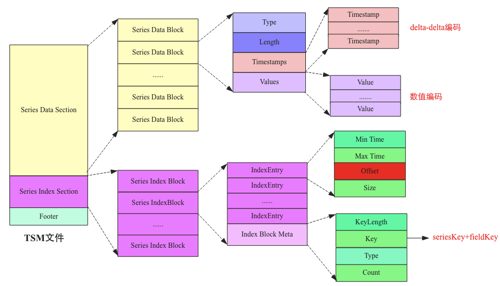 时序数据库技术体系 – InfluxDB TSM存储引擎之TSMFile - 知乎