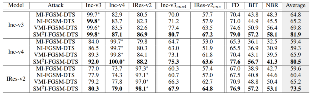 对抗攻击之SMI-FGSM：北航提出用"空间动量"提高对抗迁移性 - 知乎