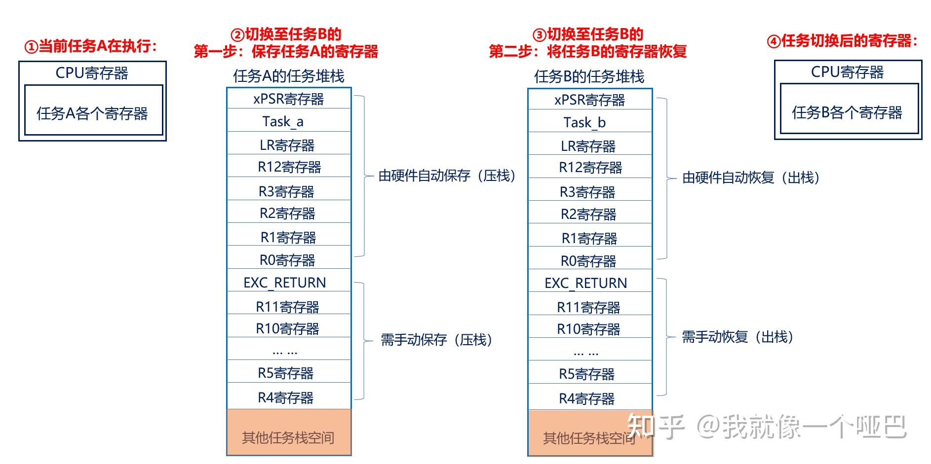 正点原子FreeRTOS——任务调度 - 知乎