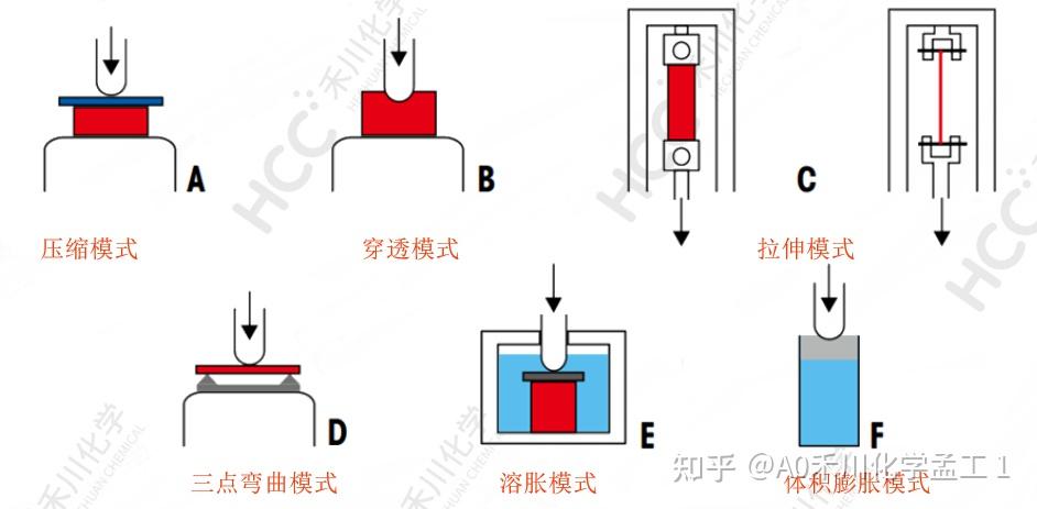 TMA静态/DMA动态热机械分析的应用 - 知乎