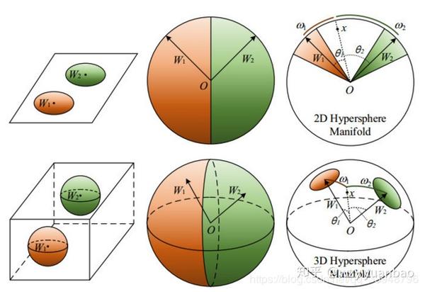 人脸识别损失函数(Center-Loss、A-Softmax、AM-Softmax、ArcFace) - 知乎