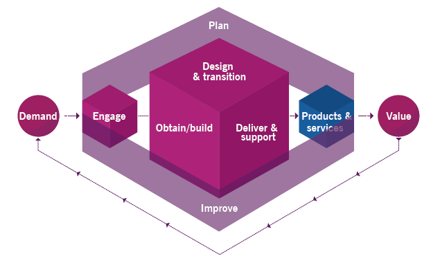 谈谈ITIL 4中的服务价值系统、价值链和价值流 - 知乎